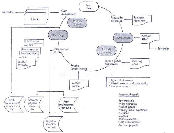 » Organizational Chart
